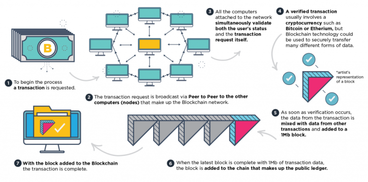 Blockchain for Beginners - 2019 - Best VPN.com
